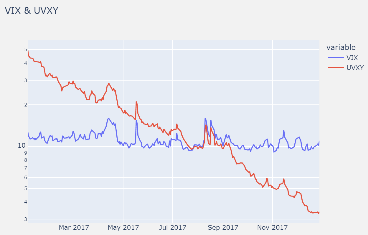 How contango erodes the value of long volatility ETFs and ETNs ...